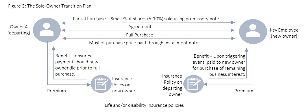 Succession Solutions for Single Owner Businesses - Edison Risk